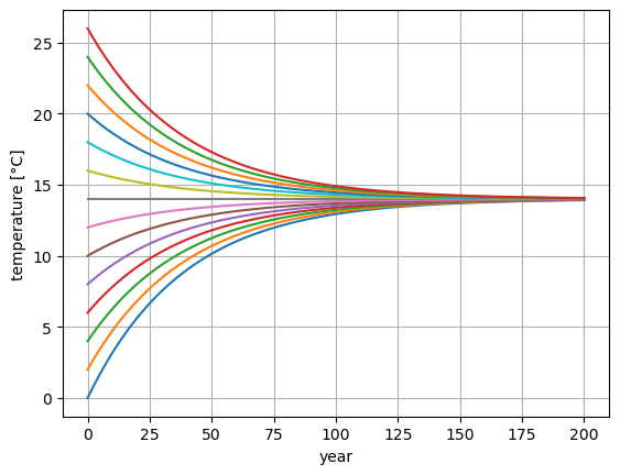 Lecture 2, A “zero-dimensional” energy balance model of Earth’s climate ...