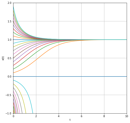 Lecture 3, Nonlinear dynamics, stability and bifurcations — Climate of ...