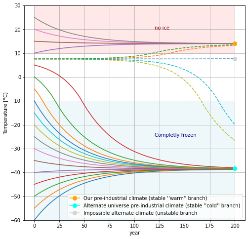 Lecture 4, Snowball Earth, the ice-albedo feedback, and multiple ...